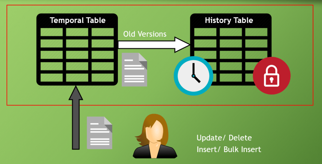 Time Travel in SQL Server 2016 with Temporal Tables – samirbehara
