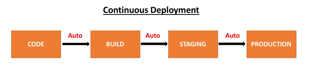 Continuous Delivery Is Not Continuous Deployment – samirbehara