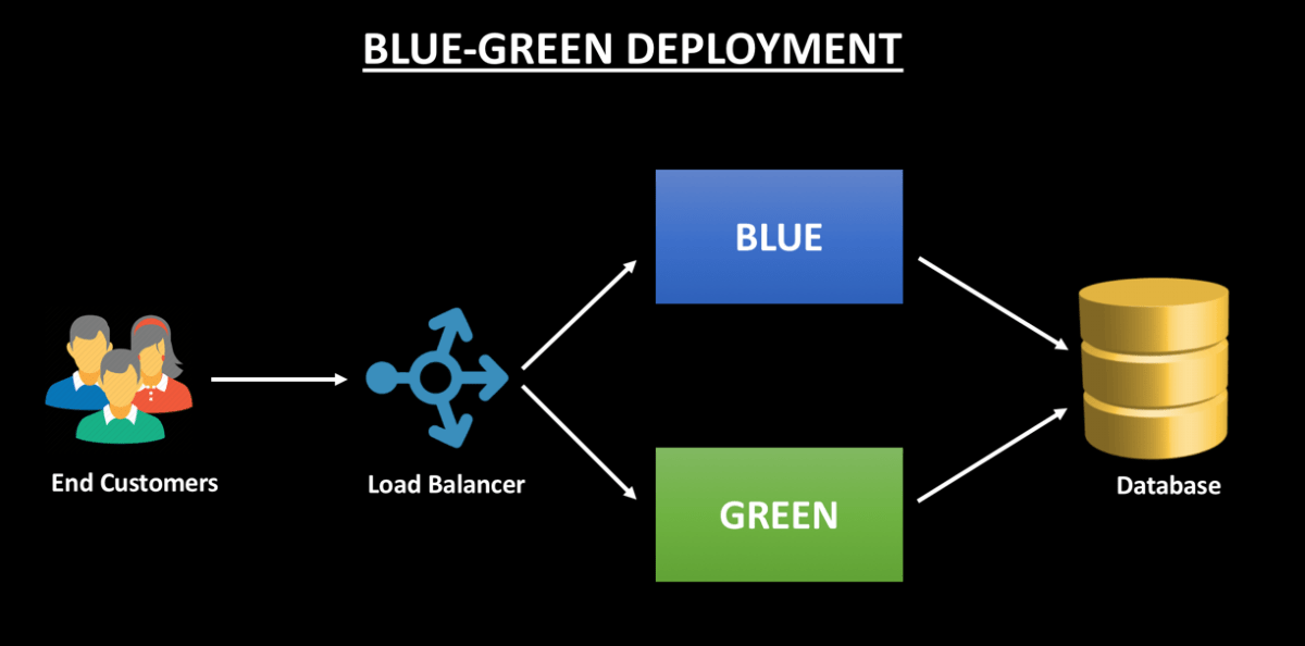 Continuous Delivery with Blue-Green Deployments – samirbehara