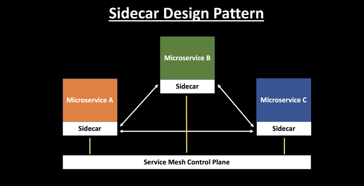 Sidecar Design Pattern in your Microservices Ecosystem – samirbehara