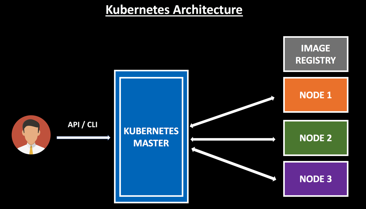 Kubernetes Architecture – samirbehara