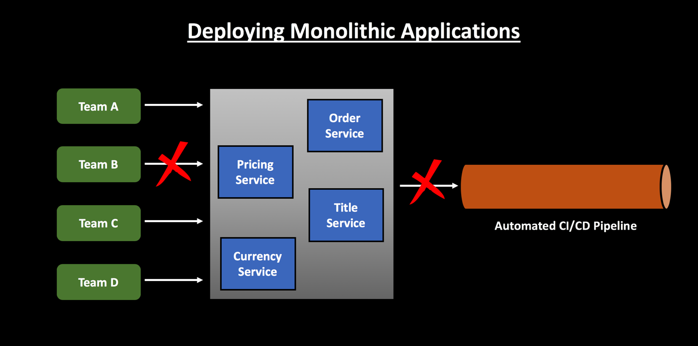 Monolith to Microservices using Strangler Pattern – samirbehara