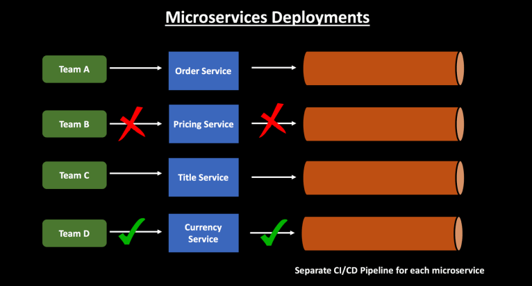 Monolith to Microservices using Strangler Pattern – samirbehara