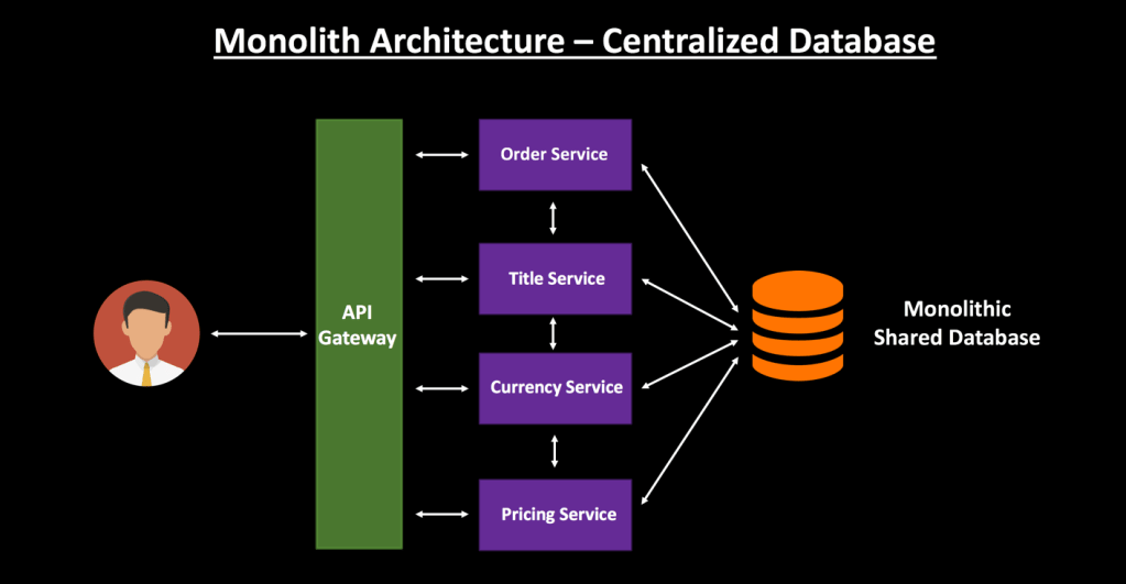 Breaking the Monolithic Database in your Microservices Architecture ...