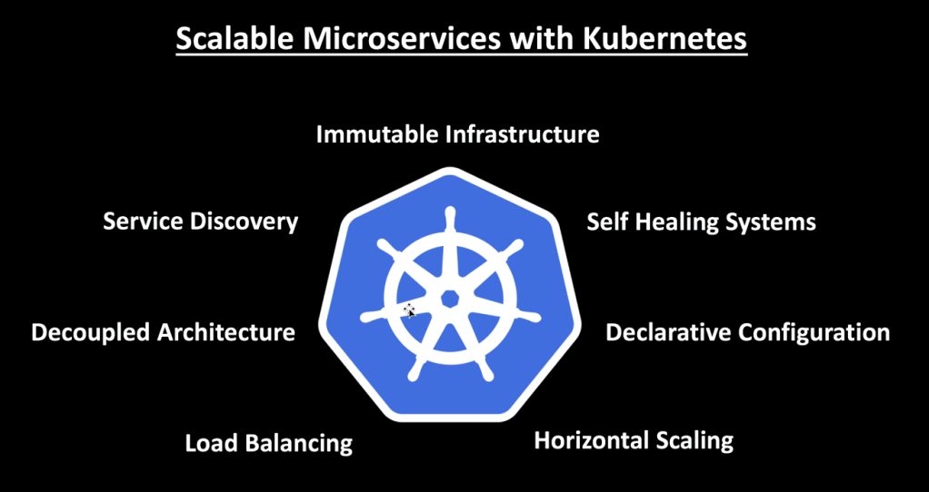 Microservices on Kubernetes – samirbehara
