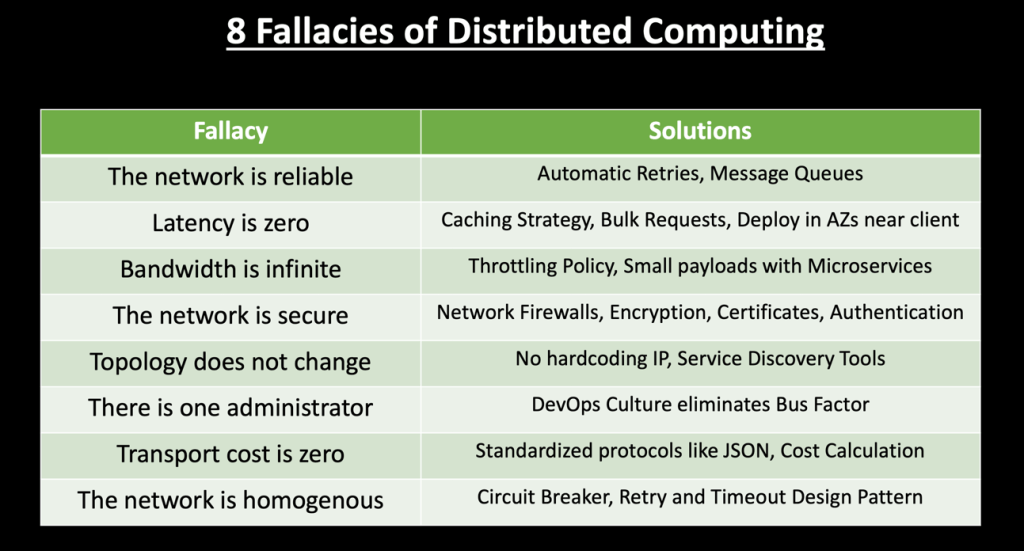 Eight Fallacies of Distributed Computing – samirbehara