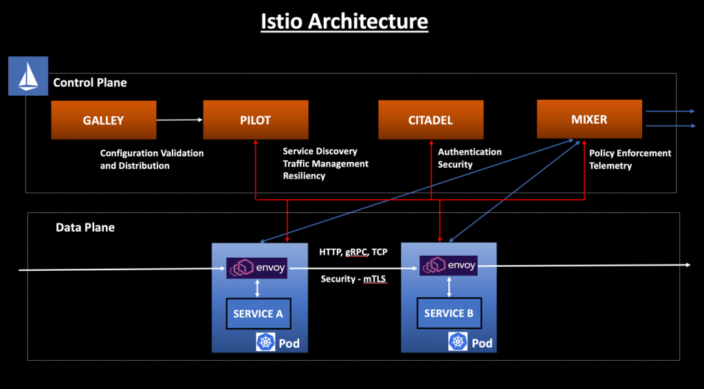 Microservices Journey from Netflix OSS to Istio Service Mesh – samirbehara
