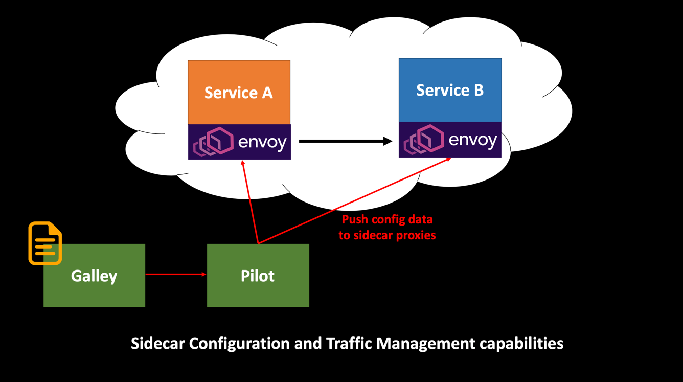 Istio Service Mesh Control Plane – samirbehara