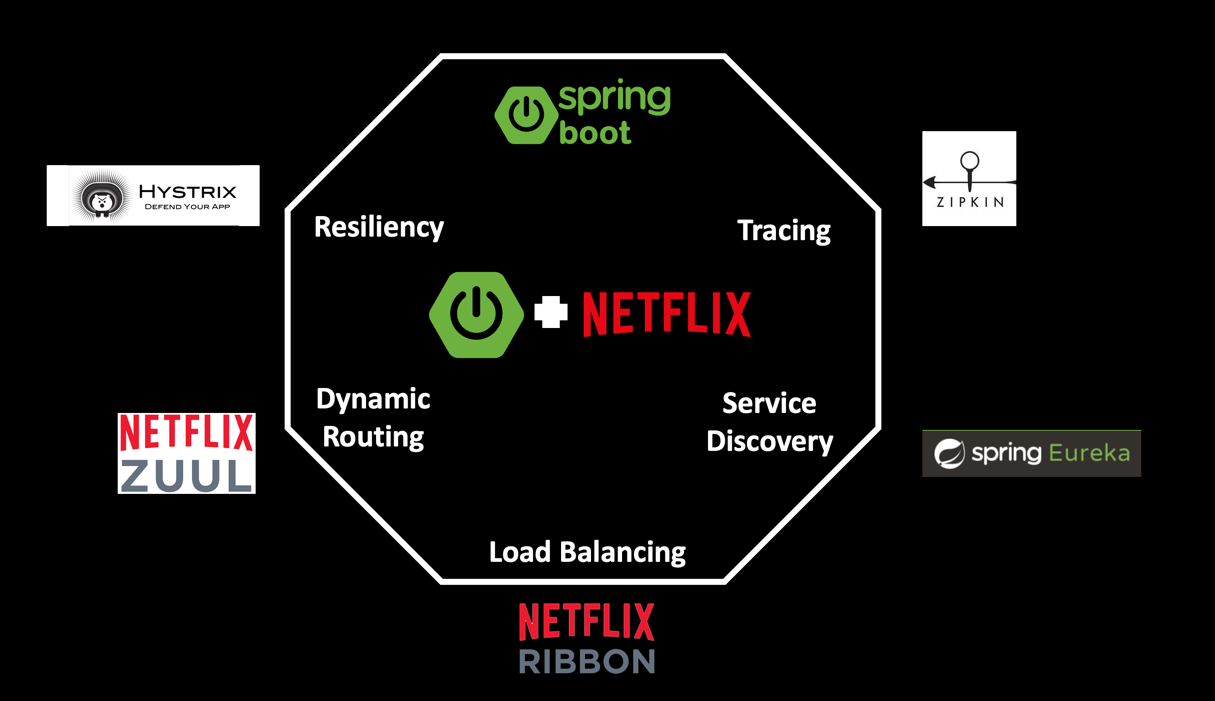 Microservices Journey from Netflix OSS to Istio Service Mesh – samirbehara