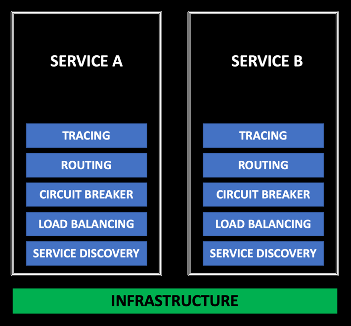 Microservices Journey from Netflix OSS to Istio Service Mesh – samirbehara