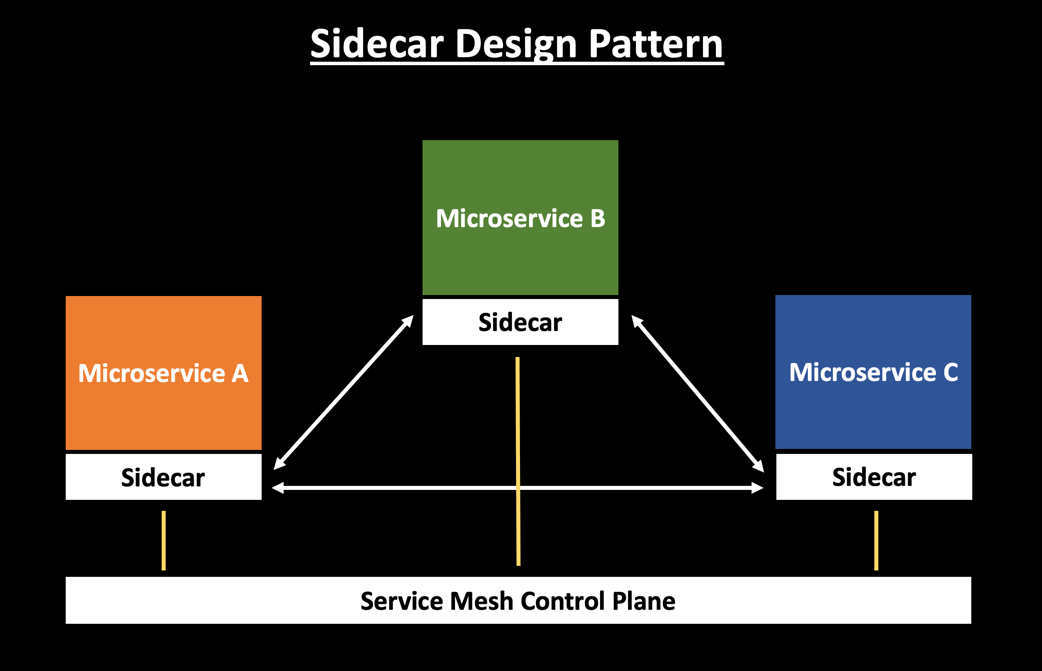 Microservices Journey from Netflix OSS to Istio Service Mesh – samirbehara